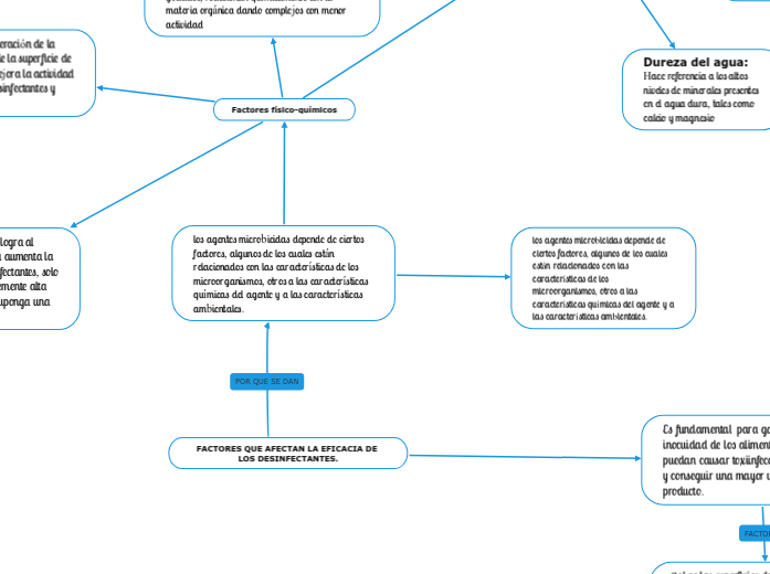 FACTORES QUE AFECTAN LA EFICACIA DE LOS DE...- Mind Map